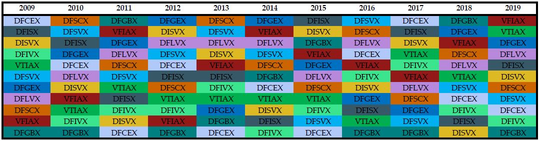 Periodic Table of Returns